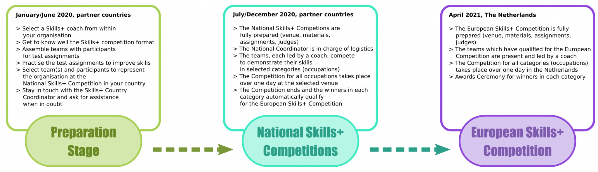 How does the Skills+ Competition work? | Skills Plus